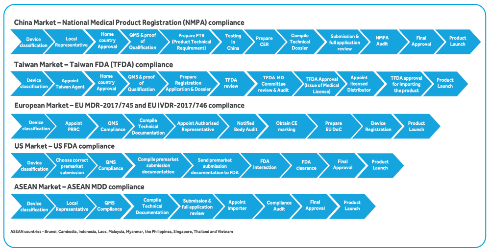Whitepaper | Overview of Medical Device Regulatory Affairs Whitepaper | Overview of Medical Device Regulatory Affairs